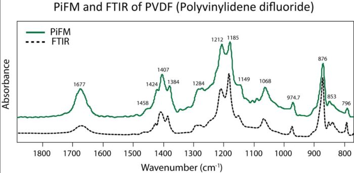 Photo-induced force microsopy provides "FTIR" spectra with a 10 nm spot ...