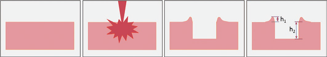 Reducing Friction For Efficient Motion Of Sliding Surfaces By Laser Surface Texturing St