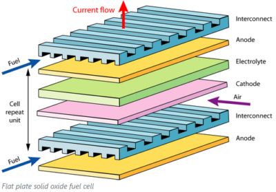 Solid Oxide Fuel Cells (SOFC) analyzed with RF GDOES - ST Instruments