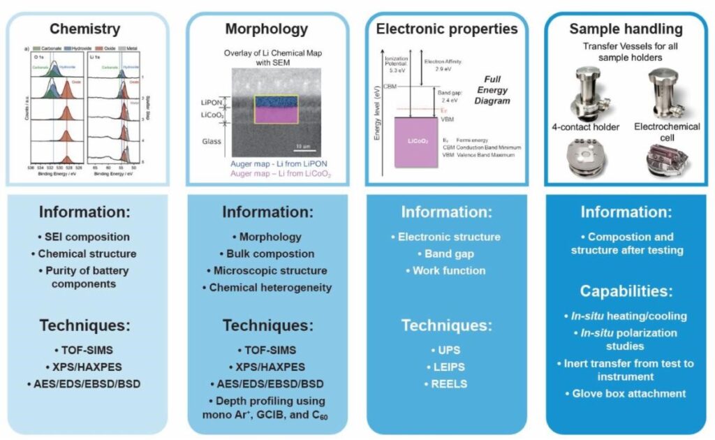 WEBINAR | Advances in XPS analysis of battery materials - ST Instruments