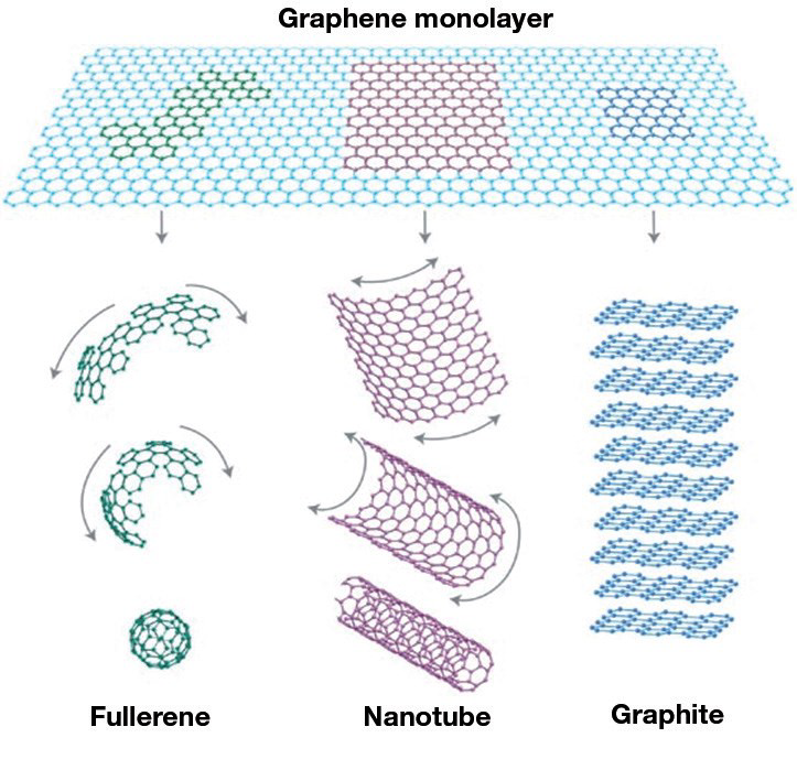 Graphene studies using Raman spectroscopy - ST Instruments